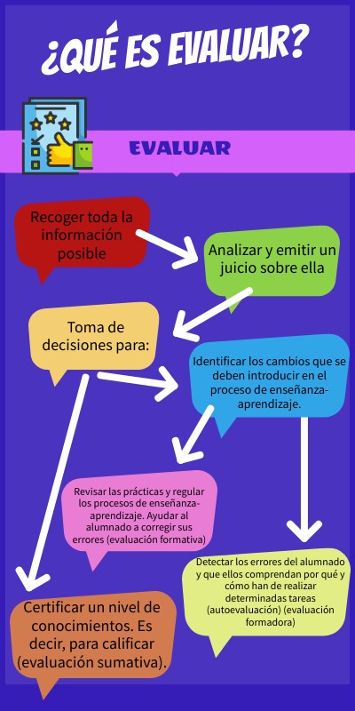 ¿QUÉ ES EVALUAR? | Genially