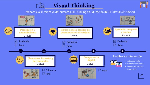 Curso Visual Thinking INTEF 2024 | Genially