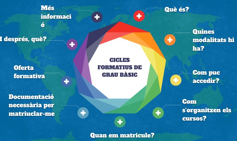 CICLES FORMATIUS GRAU BÀSIC | Genially
