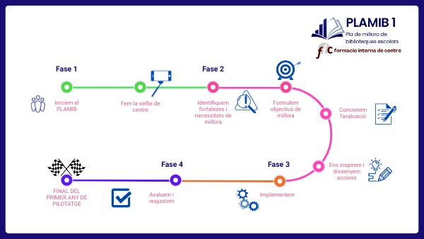 esquema fic PMB1 | Genially