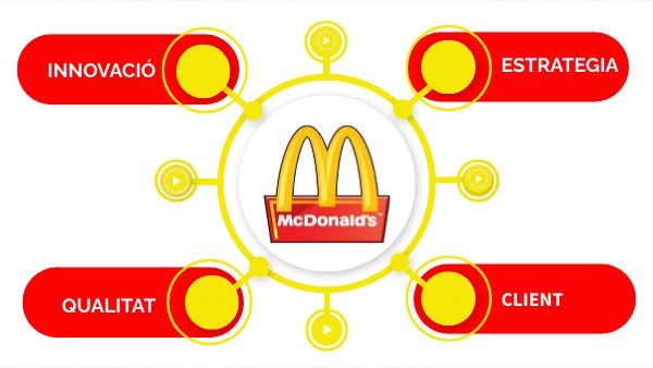 MAPA MENTAL MCDONALDS | Genially