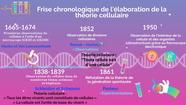 Frise chronologique théorie cellulaire | Genially