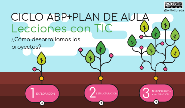 Fases ABP Lecciones con TIC | Genially