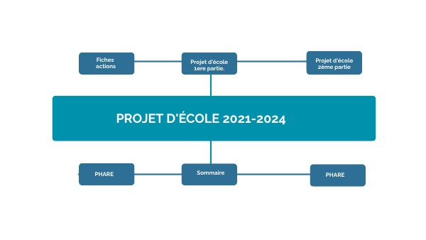 Projet d'école | Genially