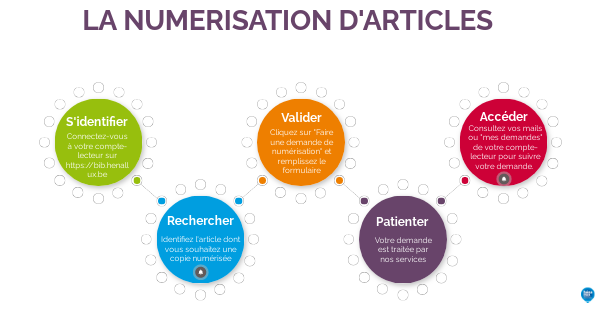 Numérisation d'articles