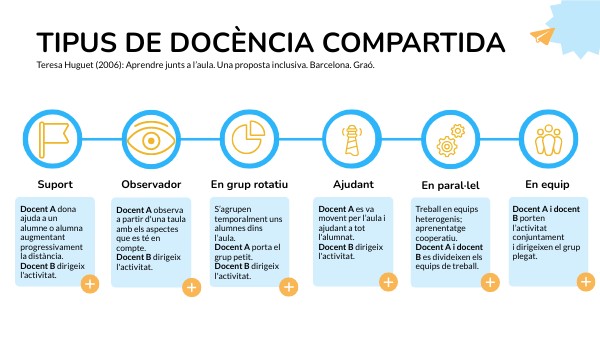 DEI Cat - Tipus de docència compartida