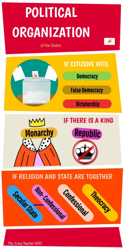 POLITICAL ORGANIZATION OF STATES | Genially