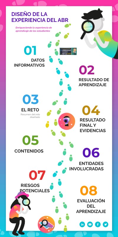 Elementos de la planificación del ABR | Genially
