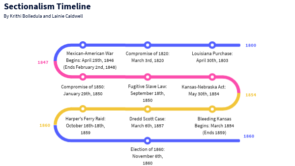 Sectionalism Timeline | Genially