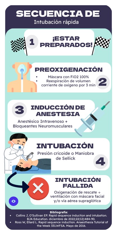Secuencia de Intubación rápida | Genially