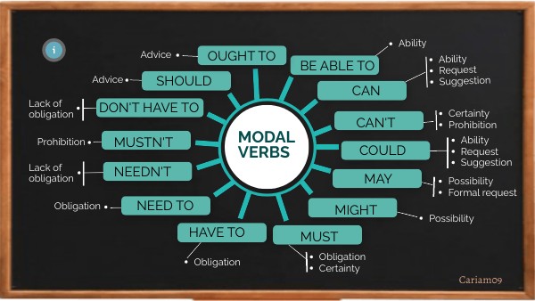 Modal verbs | Genially