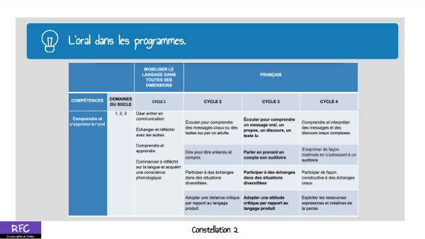 Langage oral- Théorie et propositions | Genially
