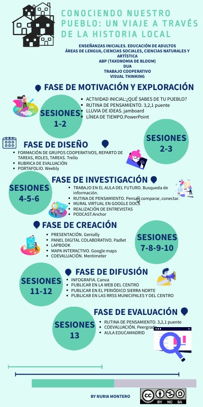 CONOCIENDO NUESTRO PUEBLO | Genially