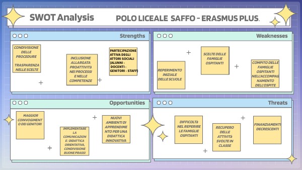 SWOT TECH ANALYSIS | Genially