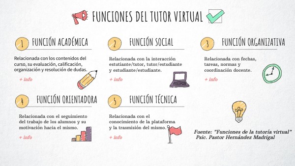 FUNCIONES DEL TUTOR VIRTUAL | Genially