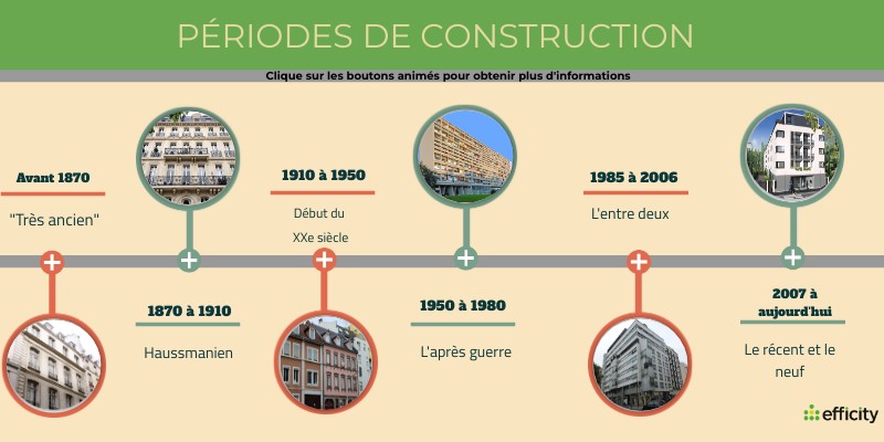periode de construction | Genially