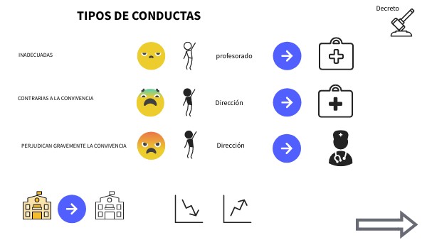 resumen decreto derechos y deberes alumnado Euskadi | Genially