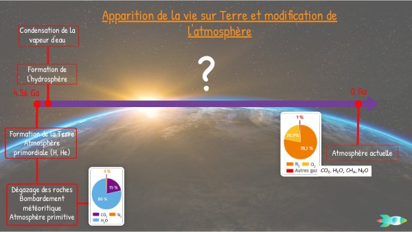 APPARITION DE LA VIE SUR TERRE ET MODIFICATION DE L'ATMOSPHERE | Genially