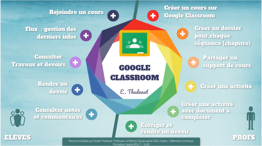 Google Classroom | Genially