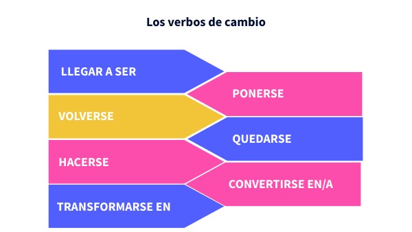 Verbos de cambio | Genially