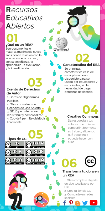 Recursos Educativos Abiertos (REA)_ Sonia_Trenado | Genially
