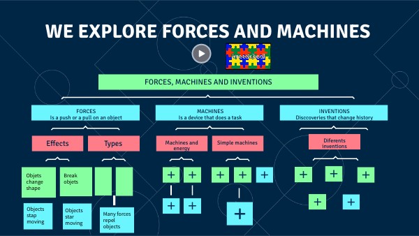 Mapa Conceptual " Forces and Machines" | Genially