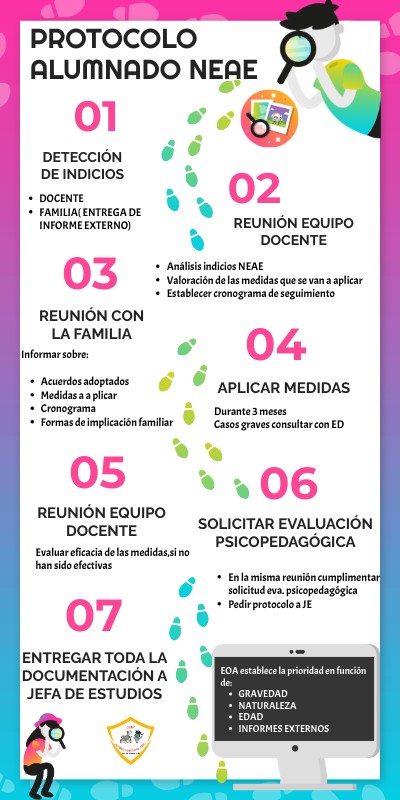 PROTOCOLO NEAE | Genially