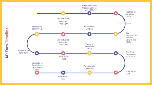 AP EURO TIMELINE | Genially