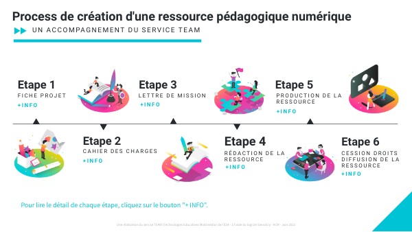 Process création d'une ressource pédagogique numérique | Genially