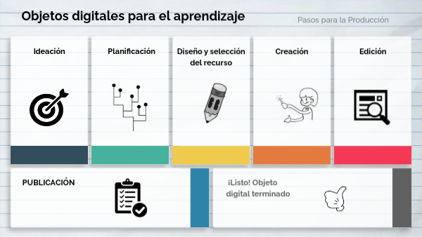 Objetos digitales de aprendizaje