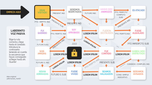 Laberinto voz pasiva | Genially