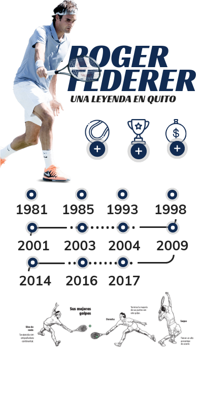 ROGER FEDERER | Genially