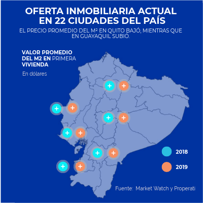 Oferta inmobiliaria | Genially