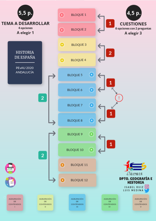 ESTRUCTURA HISTORIA ESPAÑA 2020 | Genially