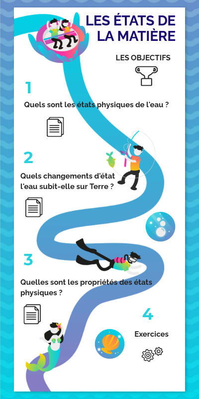 Les états de la matière | Genially