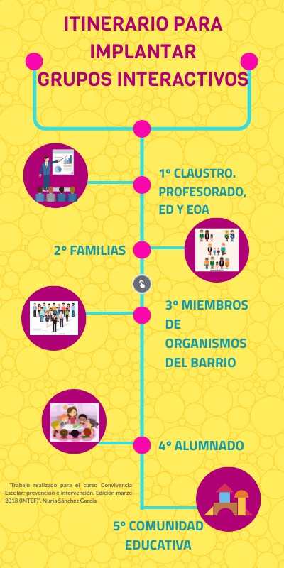 ITINERARIO GRUPOS INTERACTIVOS | Genially
