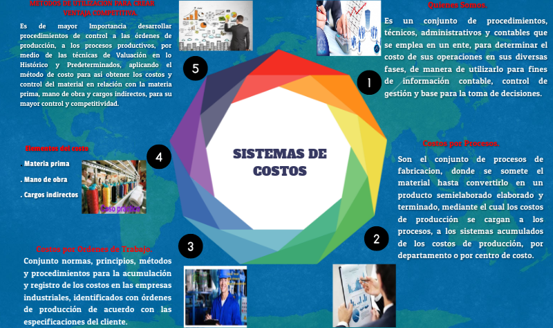 SISTEMAS DE COSTOS | Genially