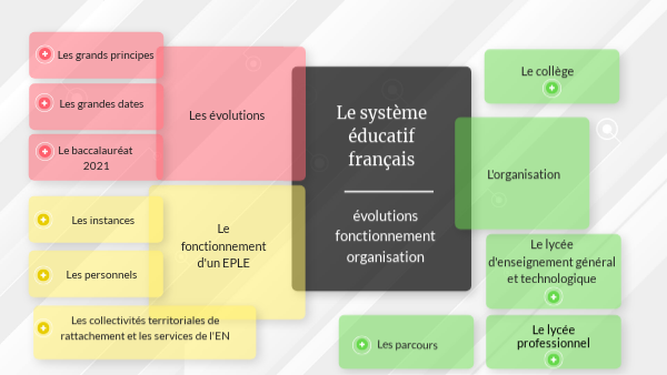 Le système éducatif français | Genially