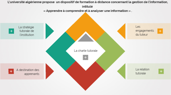 Charte tutorale | Genially