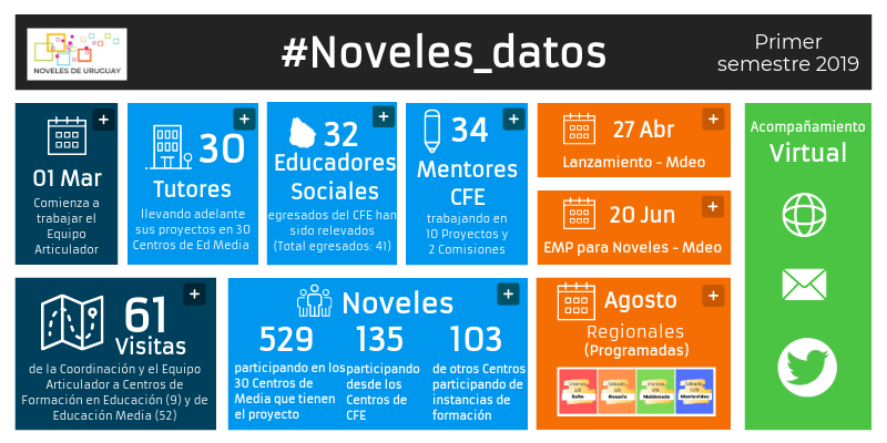 Presentación Regionales | Genially