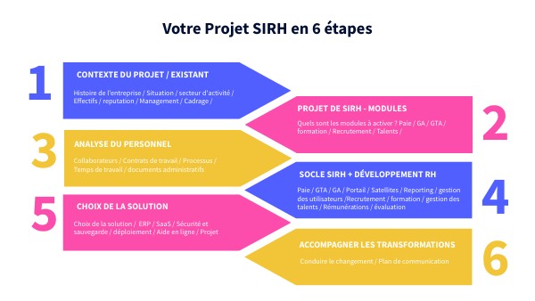 Votre Projet SIRH en 6 étapes - Detaillé | Genially