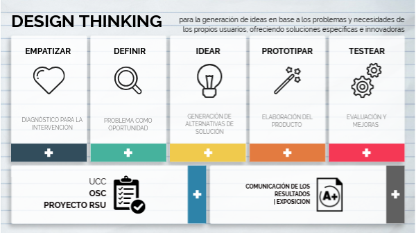 Design Thinking para el Proyecto RSU - OSC - UCC | Genially
