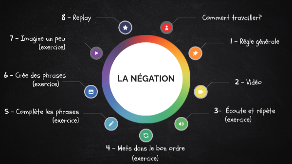 La phrase négative | Genially