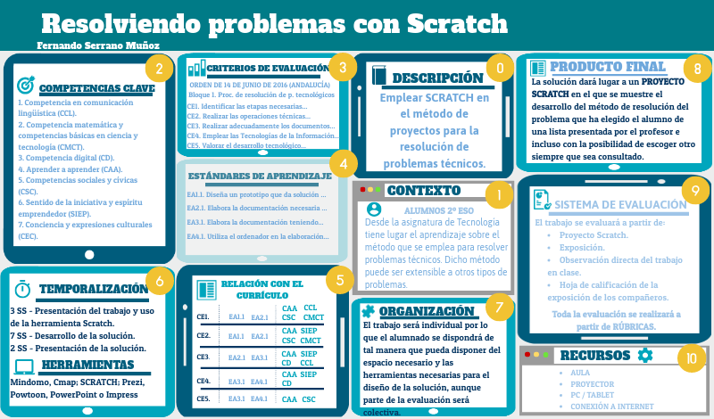 Resolviendo problemas con Scratch | Genially