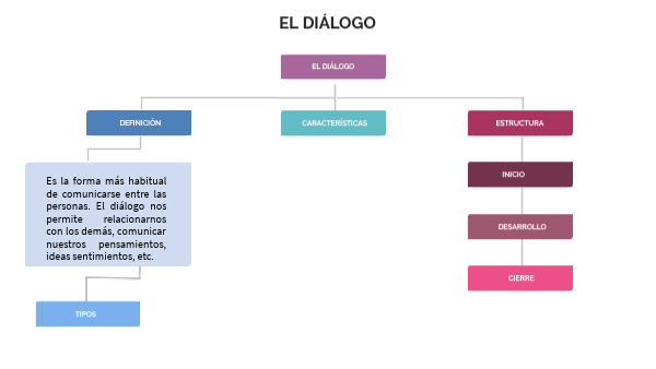 ESQUEMA EL DIÁLOGO | Genially
