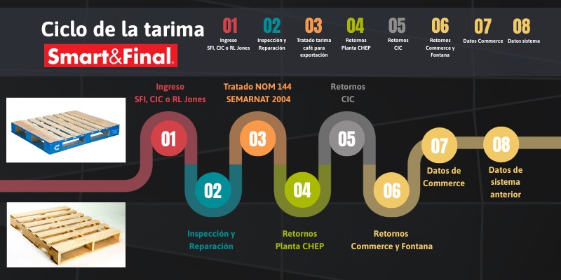 Ciclo de la tarima Smart & Final COP