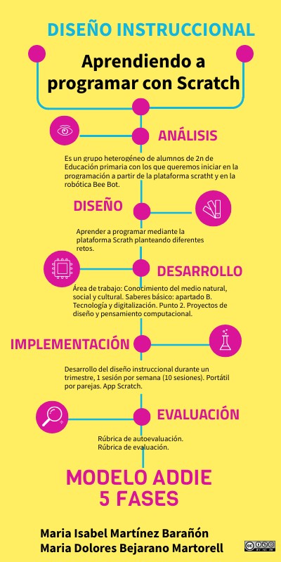 DISEÑO INSTRUCCIONAL | Genially