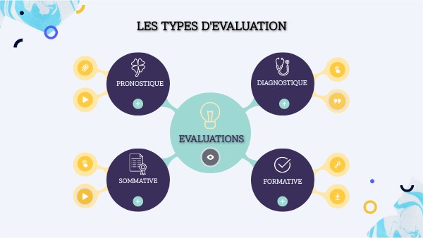 CARTE MENTALE TYPES EVALUATION | Genially