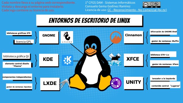 Entornos de Escritorio Linux | Genially