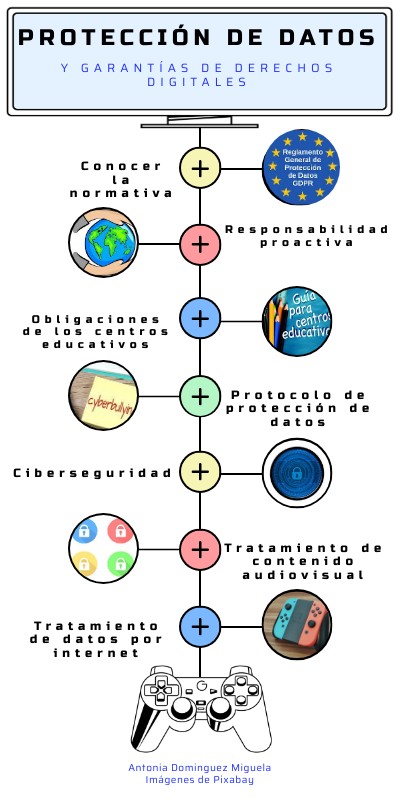 Infografía sobre la protección de datos personales | Genially